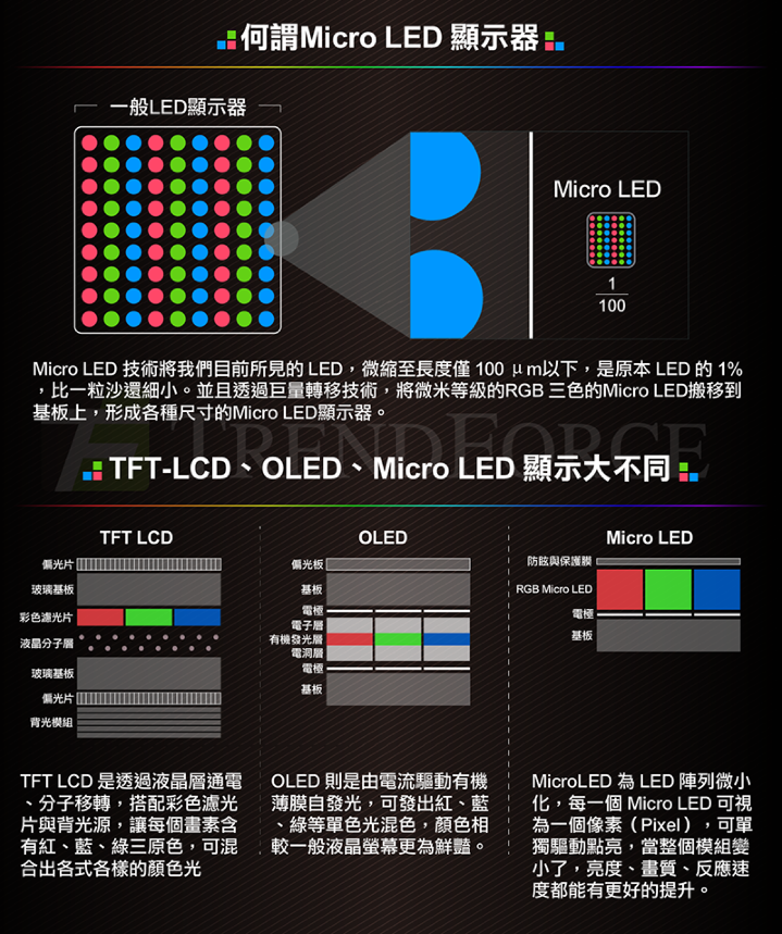 TFT-LCD, OLED, Micro-LED設計差異 | 慶璇實業有限公司官網
