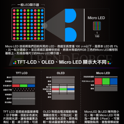 TFT-LCD, OLED, Micro-LED設計差異 | 慶璇實業有限公司官網